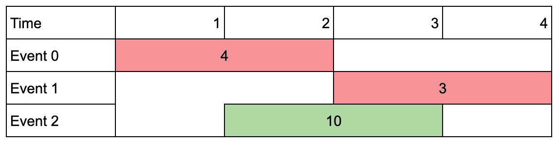1751 - Maximum Number of Events That Can Be Attended II | Leetcode